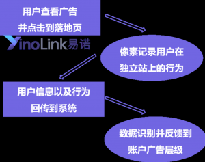 Facebook投放全流程，新手必看！FB广告投放避坑指南免费领 - YinoLink易诺